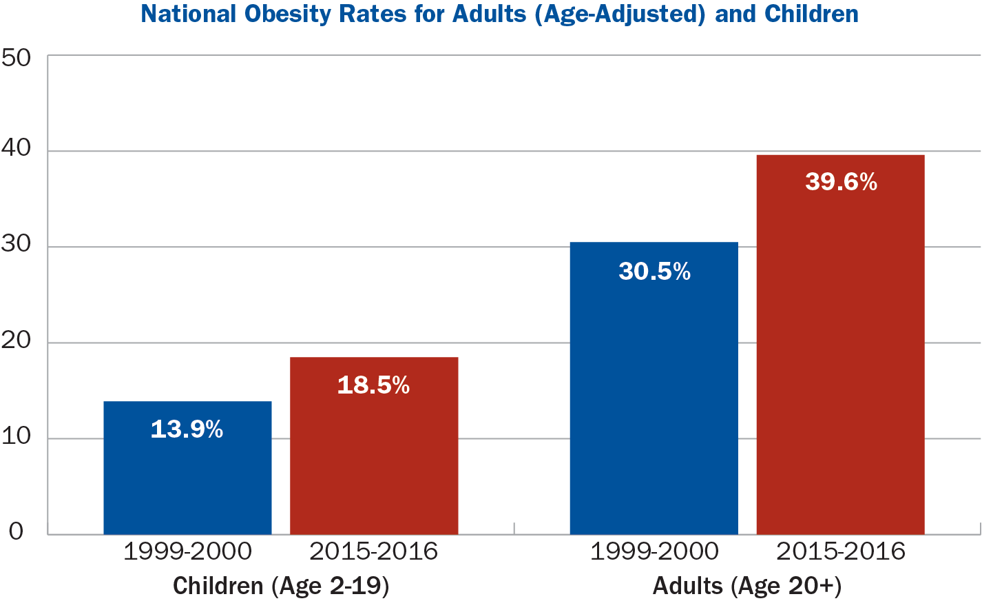 The State Of Obesity 2018 Better Policies For A Healthier America TFAH