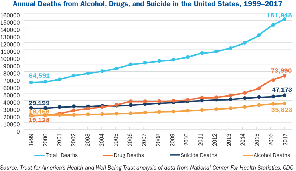 Pain in the Nation Update: While Deaths from Alcohol, Drugs, and ...