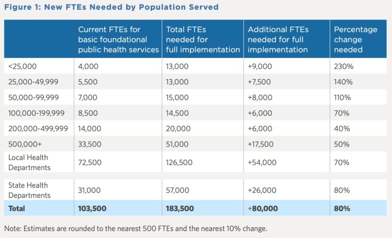 Staffing Up: Public Health Workforce Must Grow to Provide Basic Public ...