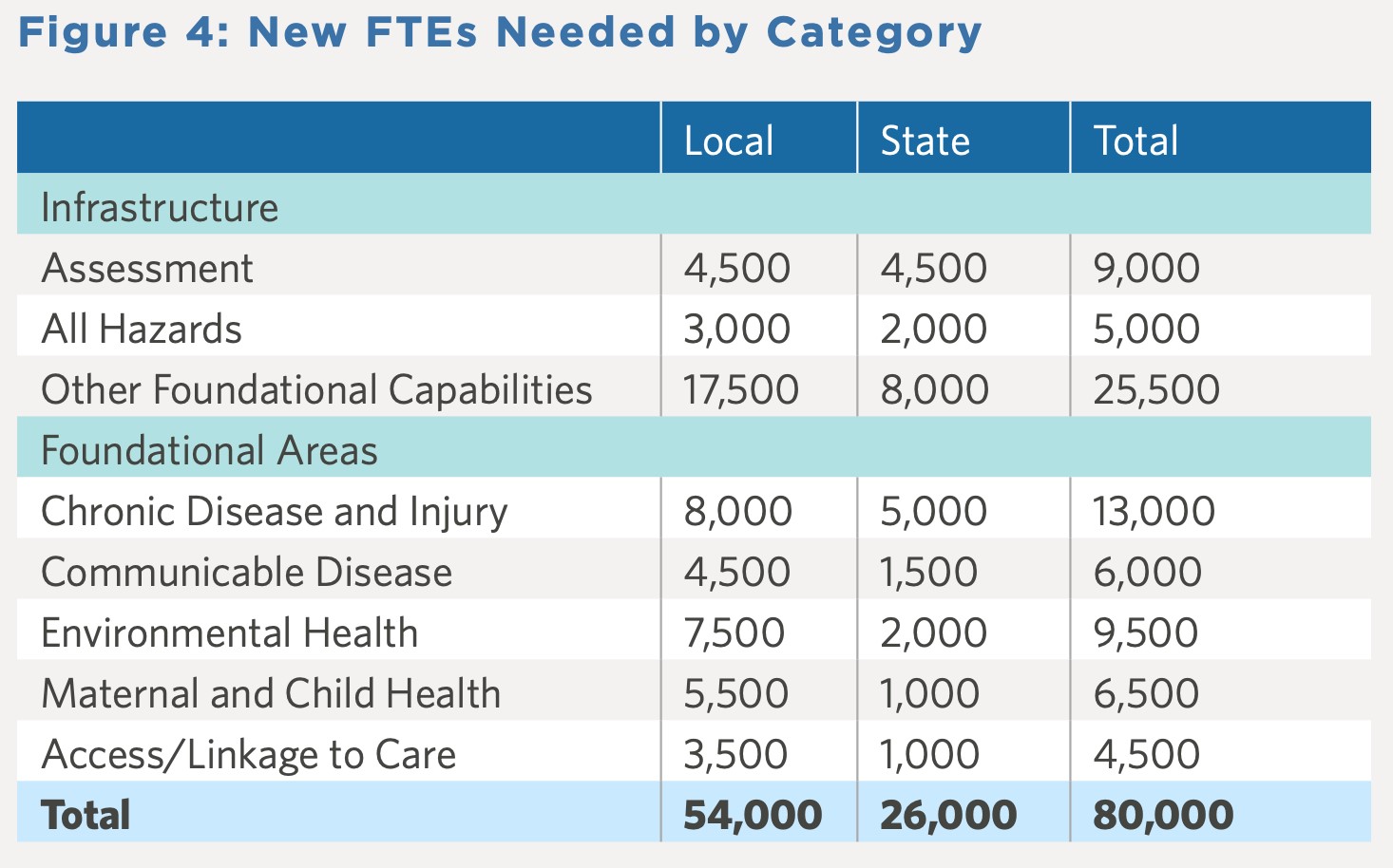 Staffing Up: Public Health Workforce Must Grow to Provide Basic Public ...