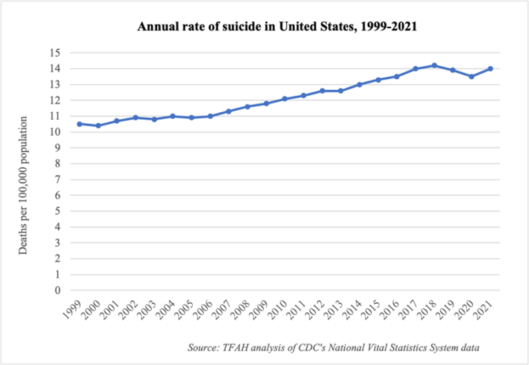 New CDC Data Shows 4 Percent Rise in Suicides in 2021 - TFAH New CDC Data Shows 4 Percent Rise in Suicides in 2021 - TFAH
