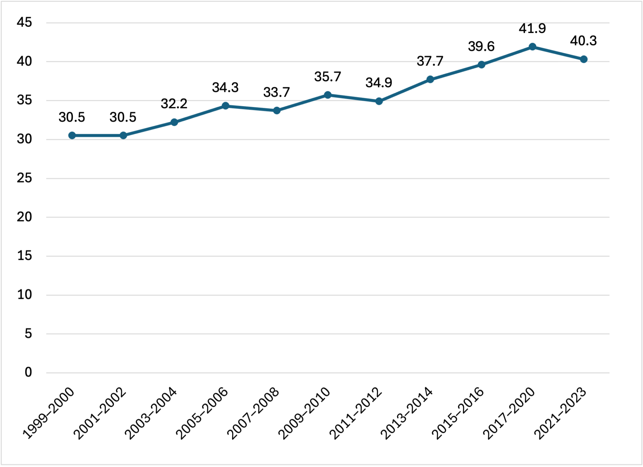 New National Adult Obesity Data Show Level Trend - TFAH